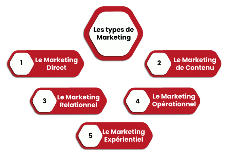 Les 5 Types De Marketing : Catégories Clés